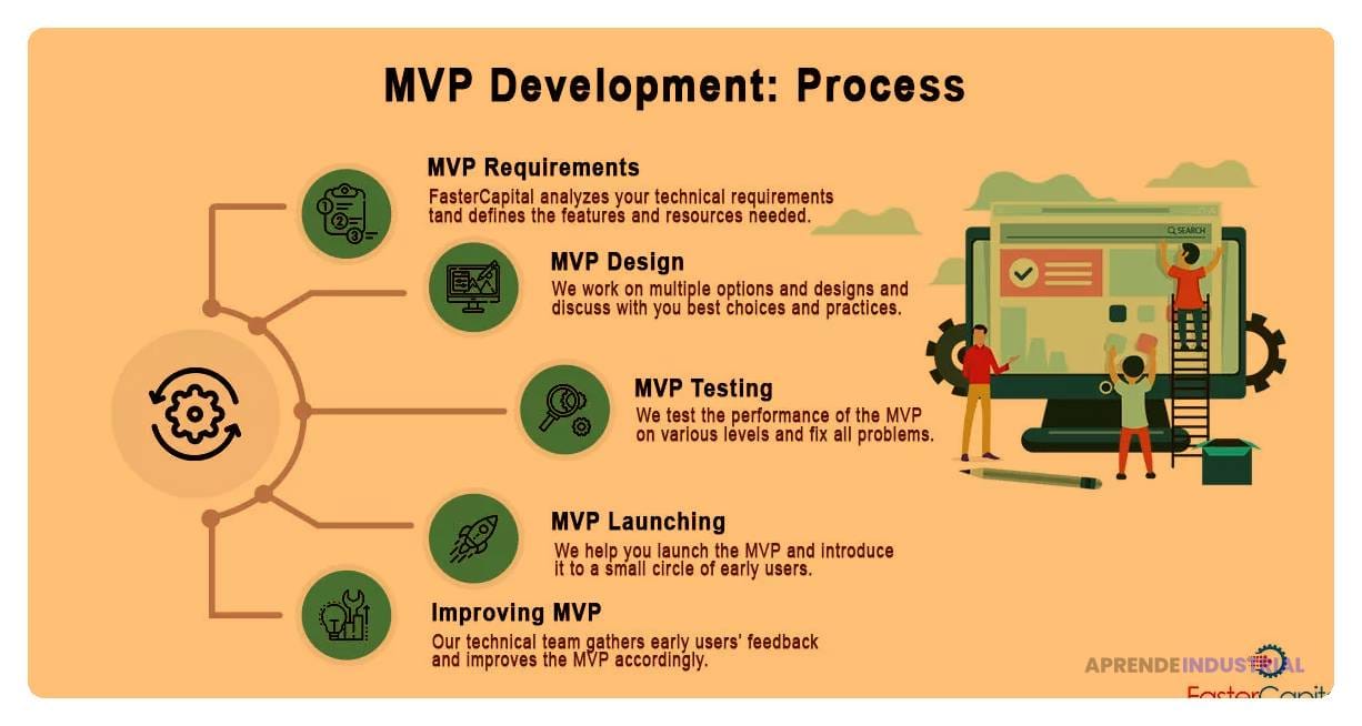 Análisis De Estudios Sobre El Uso De MVP En Startups Exitosas