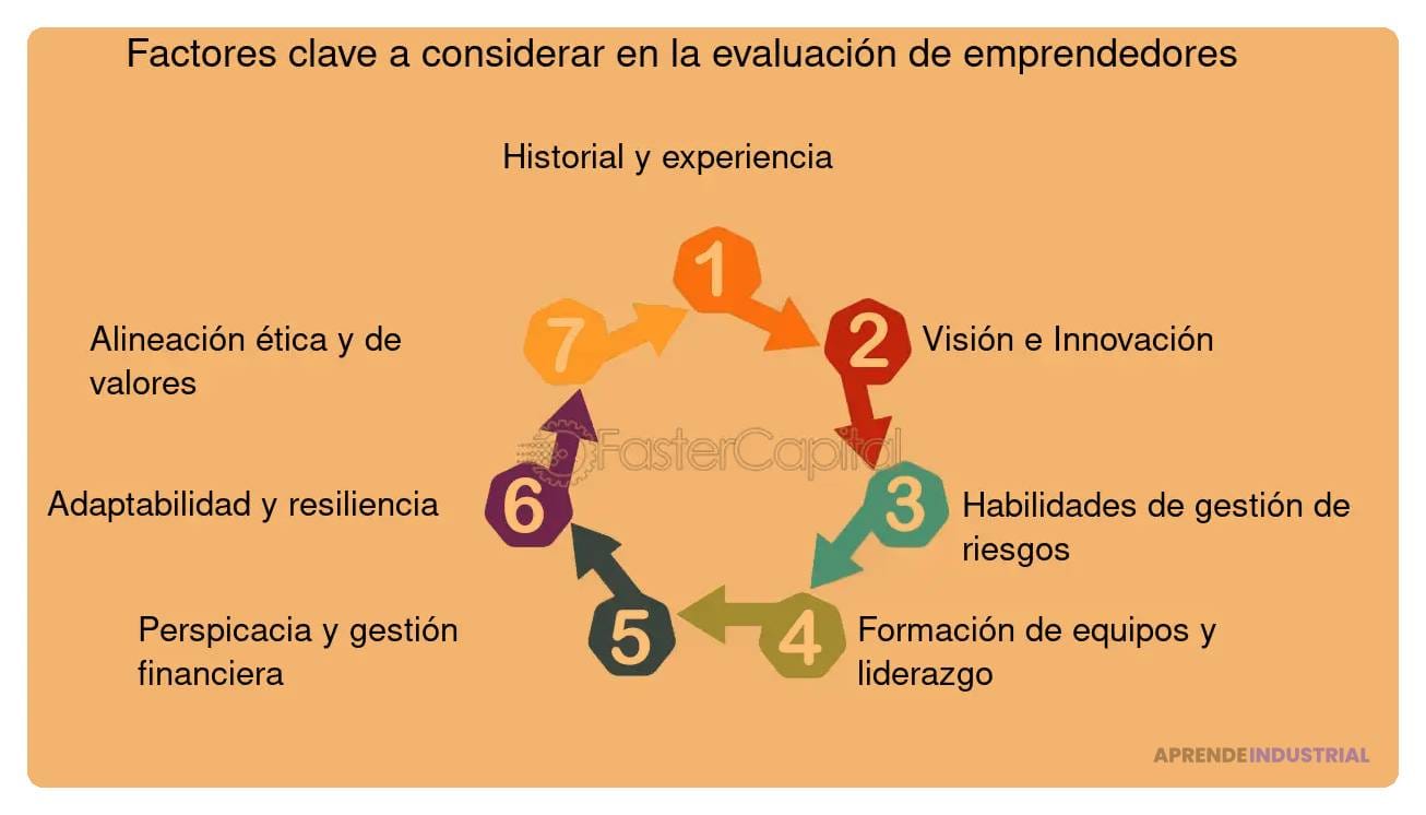 Aspectos A Considerar Al Colaborar En Búsqueda De Inversión