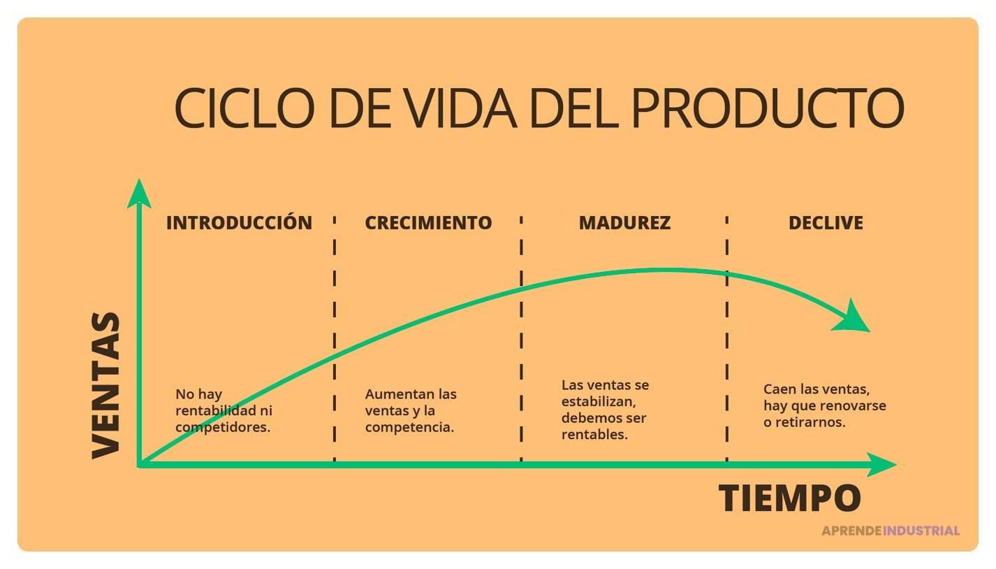 Definición Ciclo Productivo – Productividad: Qué es, fórmula, factores ...