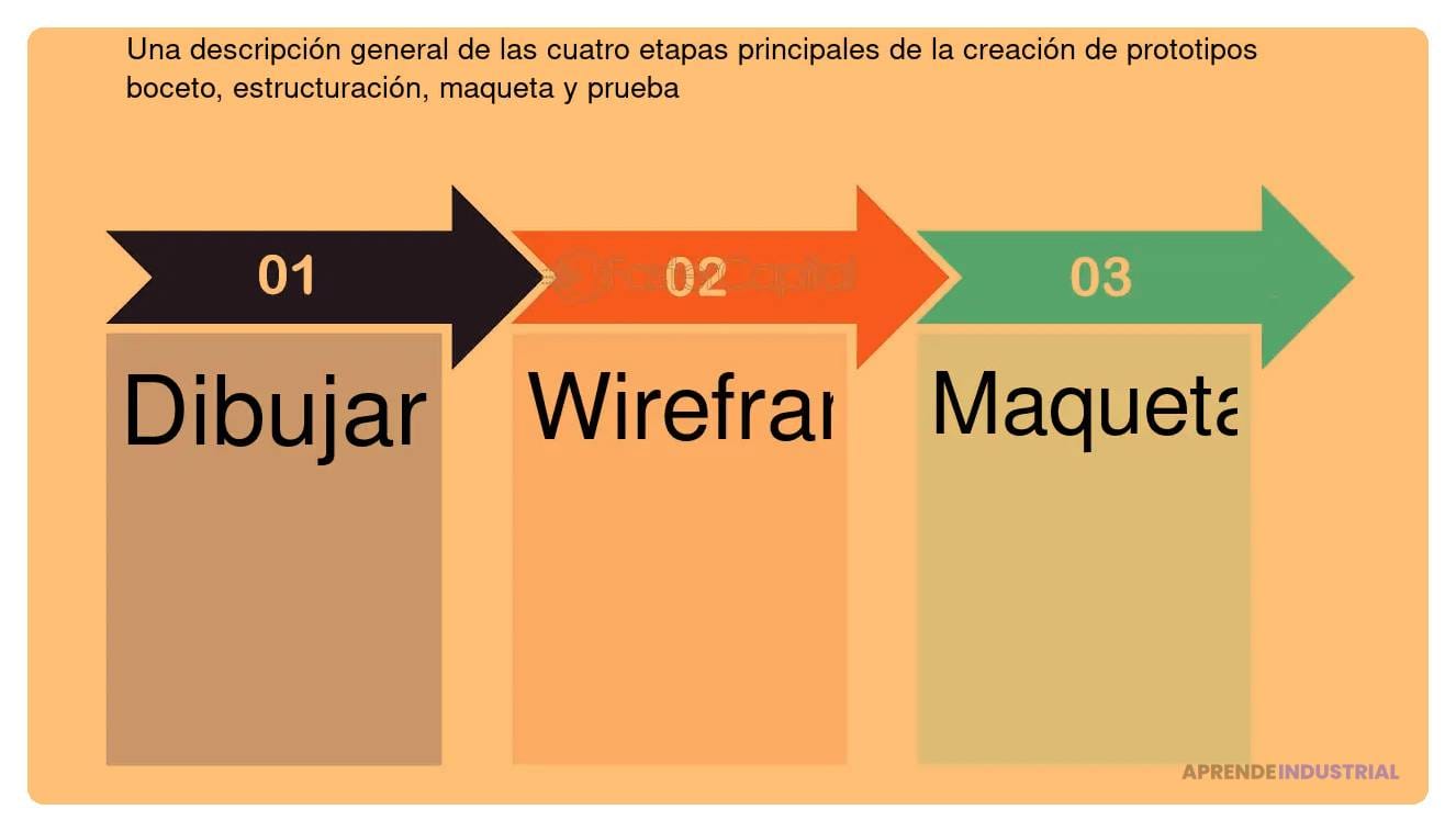 Cómo Documentar El Proceso De Creación De Tu Prototipo