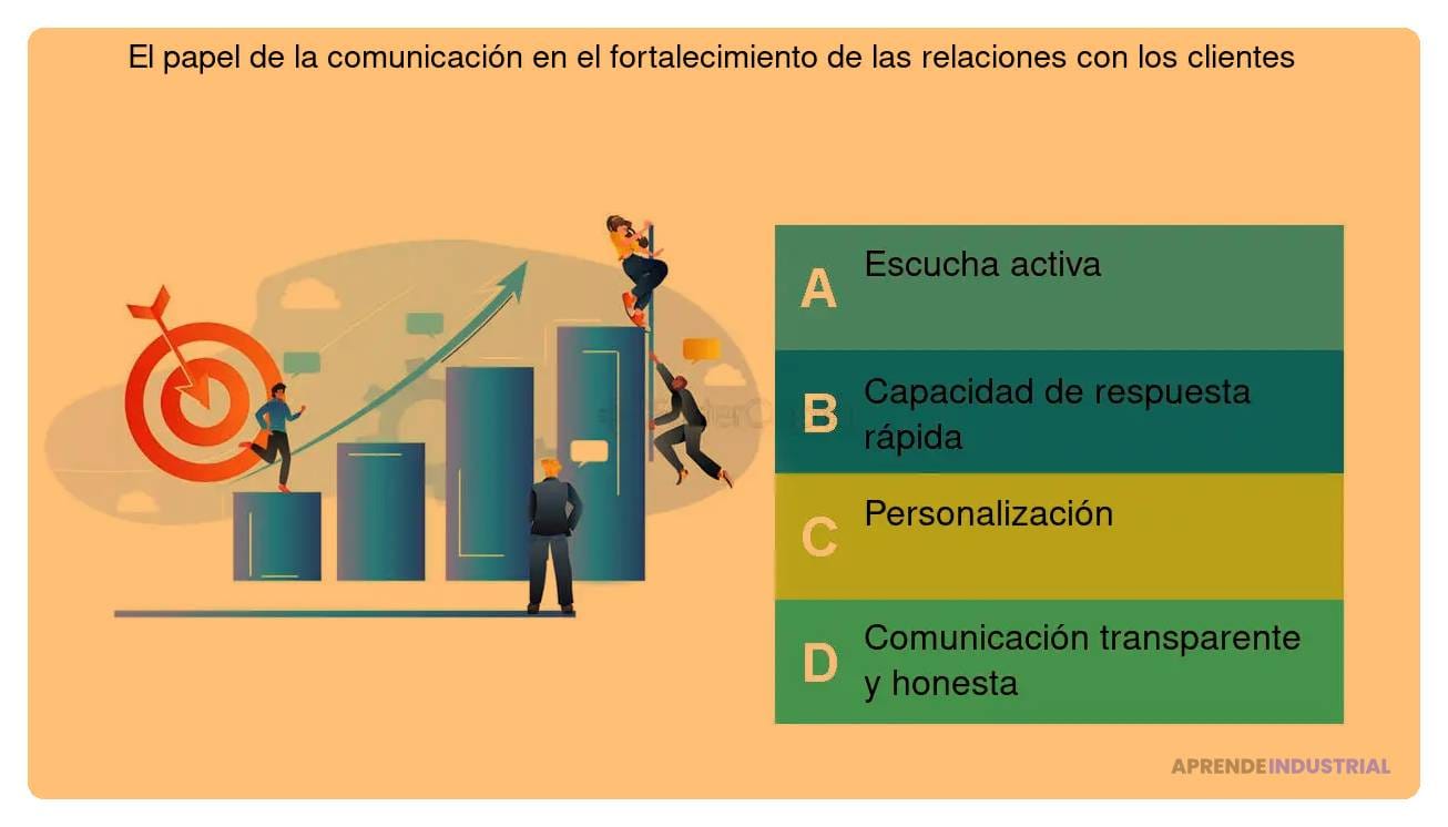 El Papel De La Confianza En La Relación Con El Cliente