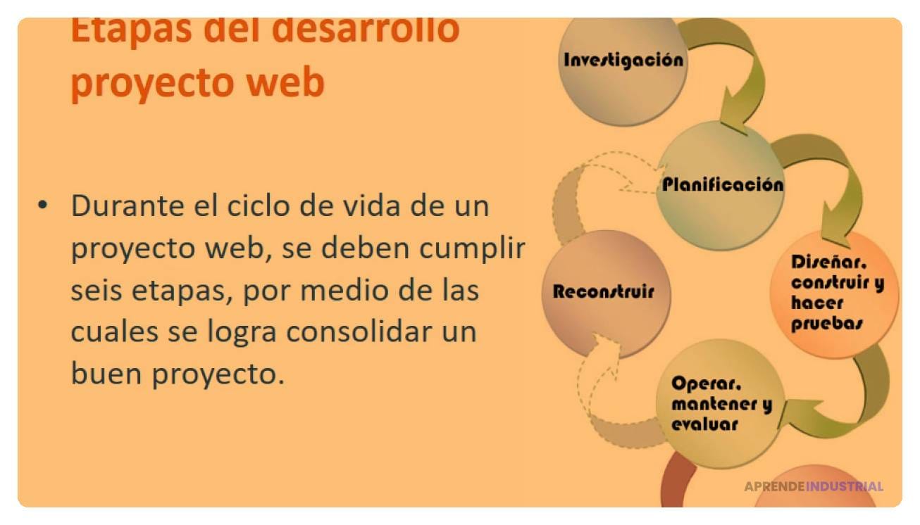 Fases Esenciales Para Un Desarrollo Web Exitoso En 2023