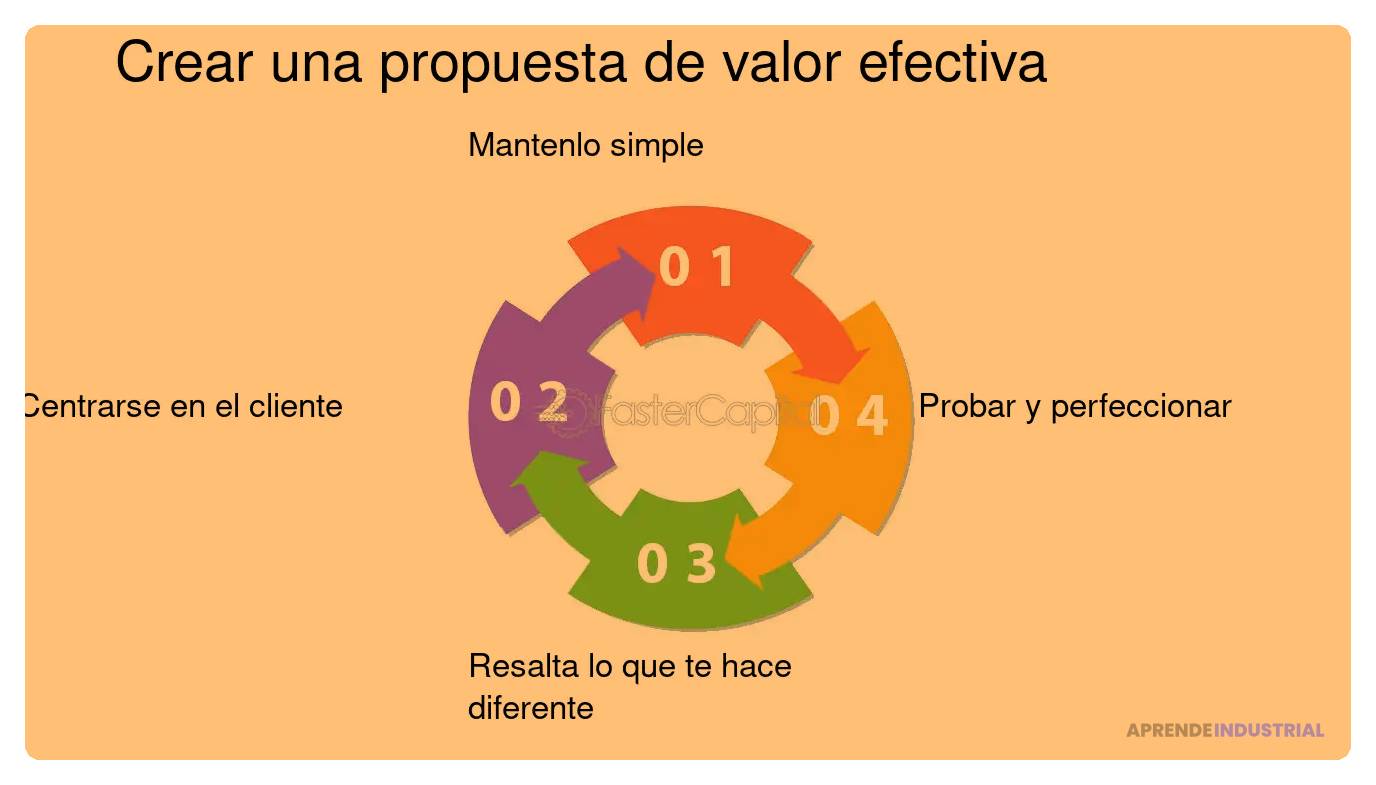 Guía Completa Para Crear Una Propuesta De Valor Efectiva Guía Completa Para Crear Una Propuesta De Valor Efectiva