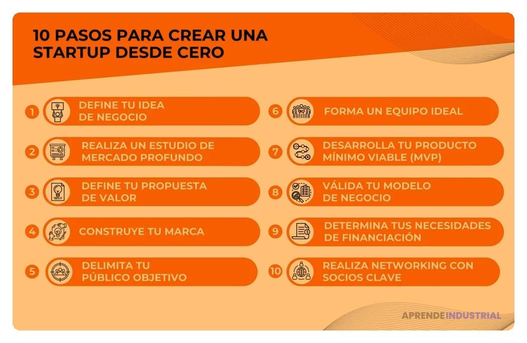 Pasos Clave Para Fundar Una Startup Innovadora Con éxito