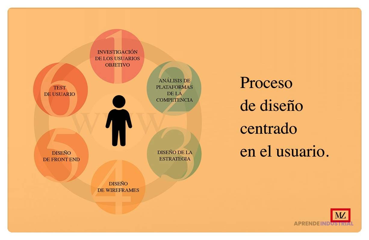 Qué Es El UX Y Su Importancia En El Diseño Para Usuarios