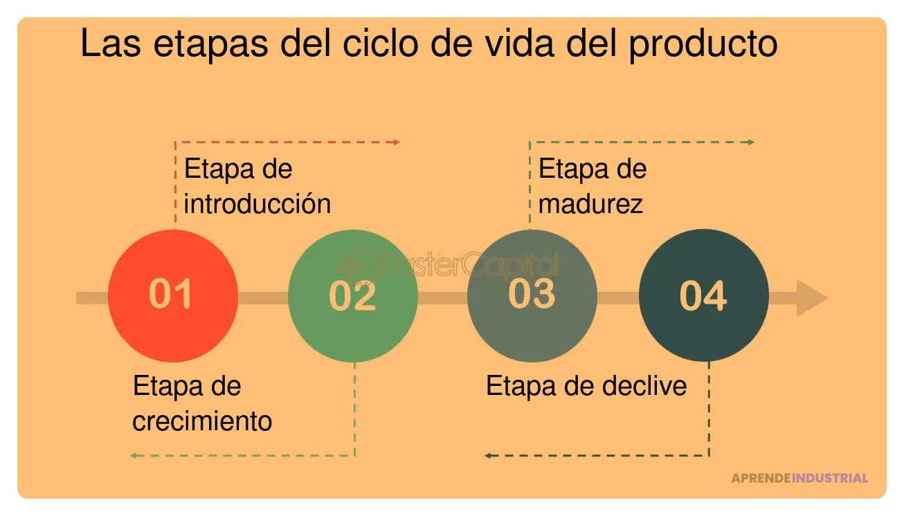 Qué Es Un Ciclo De Vida De Innovación Y Su Relevancia