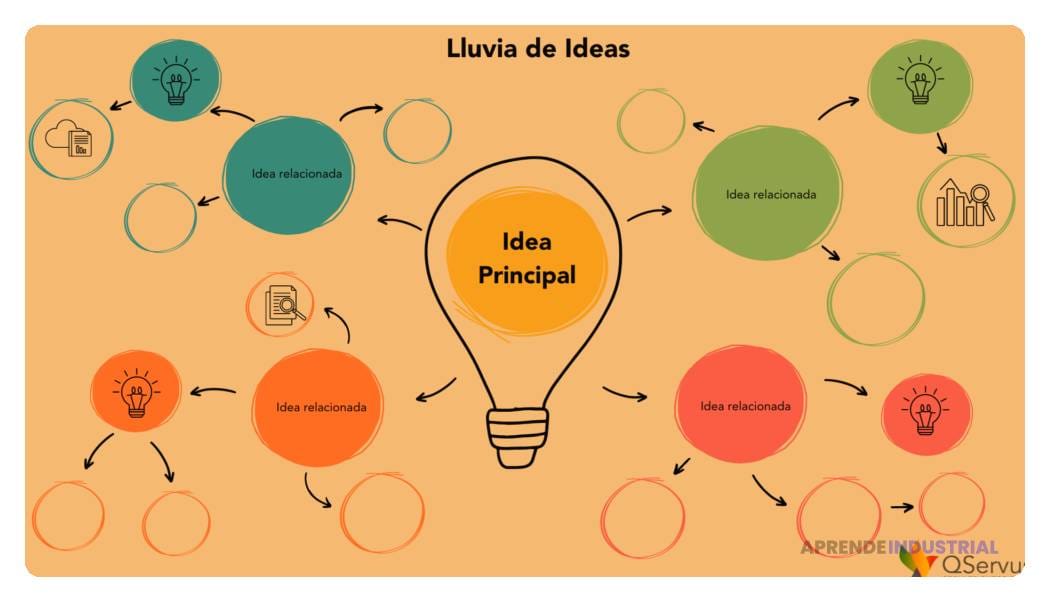 Qué Pasos Seguir Para Una Lluvia De Ideas Efectiva