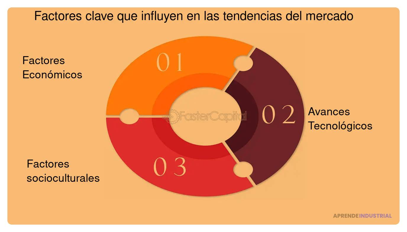 Tendencias Clave En Planes De Negocio Para El Futuro Cercano