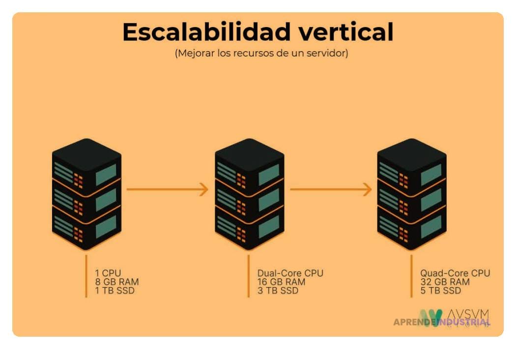 Tipos De Escalabilidad: Vertical, Horizontal Y Más Opciones